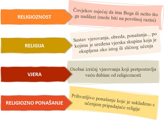 Suvremena religioznost i njezina pitanja – VJERA I DJELA