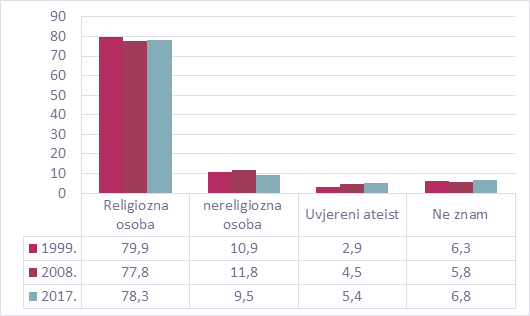 Suvremena religioznost i njezina pitanja – VJERA I DJELA