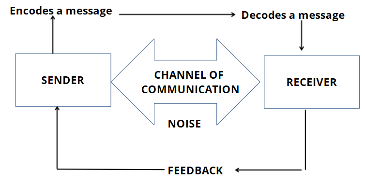 Effective Communication Cycle